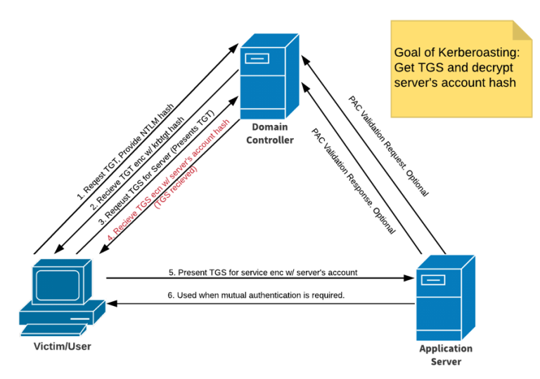 Defending Against Kerberoasting Attacks - Breach Point Cybersecurity